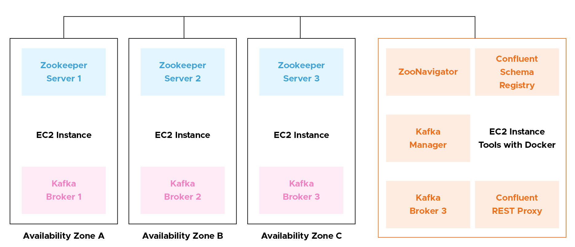 Setting up a Kafka cluster with Zookeeper: A Step-by-Step Guide